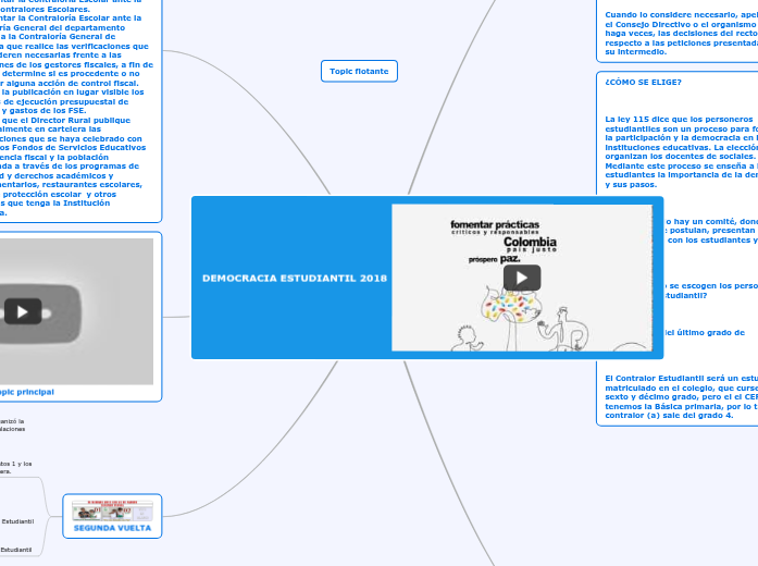 DEMOCRACIA ESTUDIANTIL 2018 - Mind Map